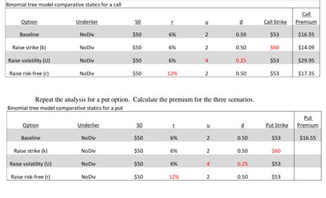 Solved Table[[binomial Tree Model Comparative Statics For A