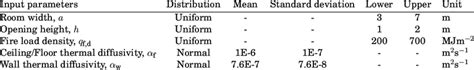 The Input Parameter Distributions For The Fire Scenarios Download Scientific Diagram