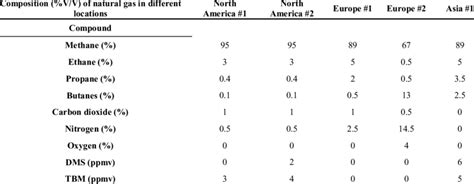 Natural Gas Composition Download Table