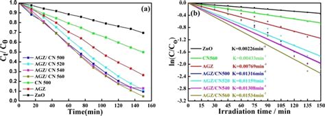 A Mb Dye Degradation Rate And B Corresponding Kinetic Rate Constant