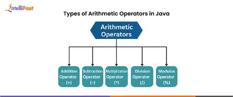 Arithmetic Operators In Java Intellipaat