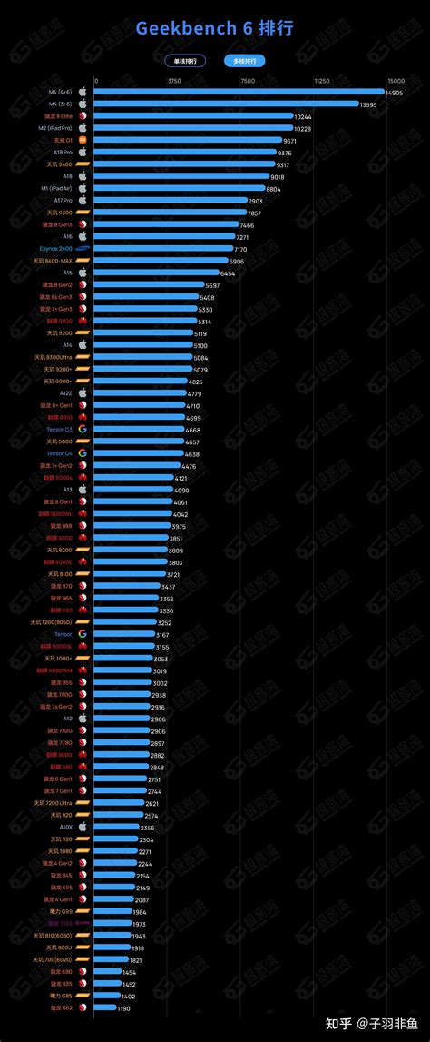 2025手机处理器性能排行榜，手机cpu性能天梯图主流手机处理器机型推荐手机处理器什么好？手机soc性能排行手机soc主要组成影响手机soc性能因素超全篇 知乎