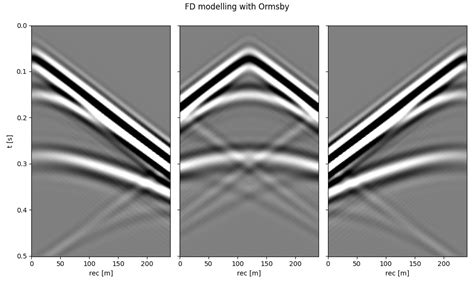 Acoustic Wave Equation Modelling — Pylops