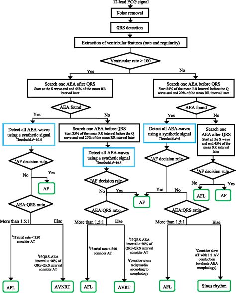Figure 1 From Supraventricular Tachycardia Classification In The 12 Lead Ecg Using Atrial Waves