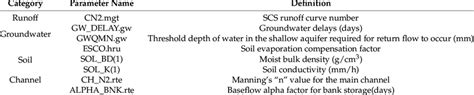 Parameters For Calibrating The Swat Models With Different Calibration Download Scientific