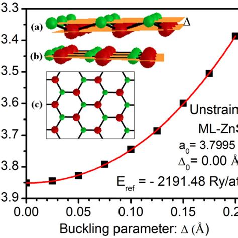 Buckling Probe Of Planar Pl Ml Zns Based On The Energy Minimization