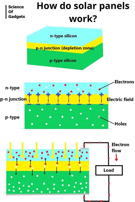 How Solar Panels Work