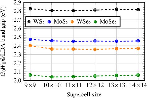 Figure 1 From Low Scaling Gw Algorithm Applied To Twisted Transition Metal Dichalcogenide