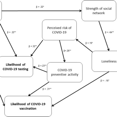 Path Analysis Of The Relationship Between Social Support Neighborhood
