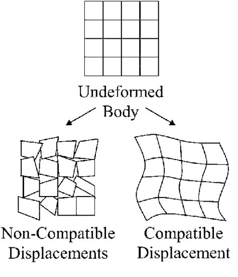 Illustration Of Strain Compatibility Principle Download Scientific