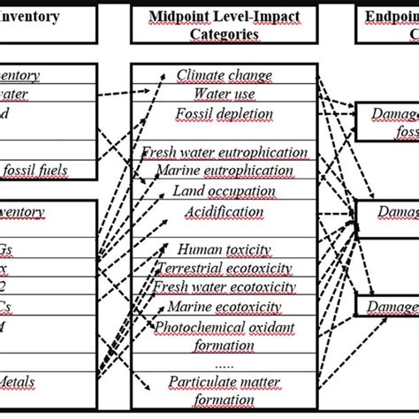 Environmental Impact Indicators Of Lca As Adopted From 12