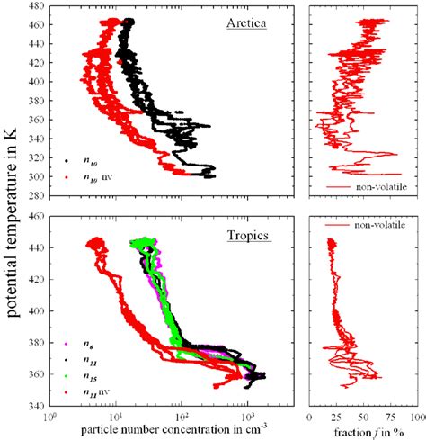 Vertical Profiles Of Particle Number Concentration Left And The