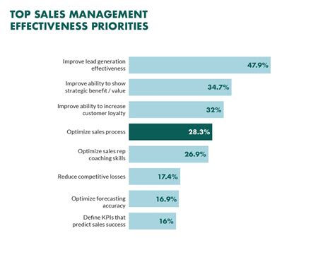 Sales Pipeline Management 12 Ways To Manage Your Pipeline