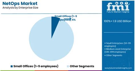 Netops Market Global Market Analysis Report 2035