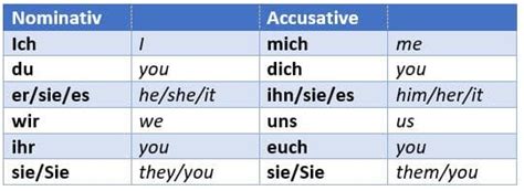 The Accusative Case In German A Comprehensive Guide