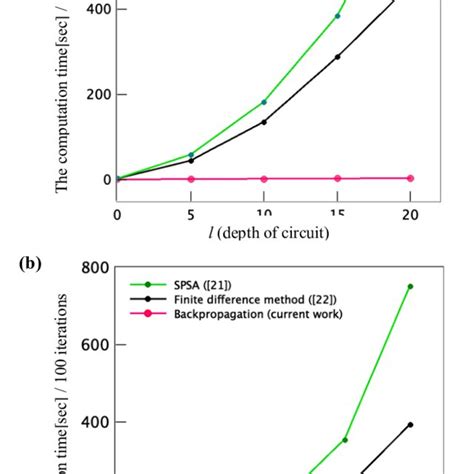 Comparison Of Computation Cost For Different Approaches A