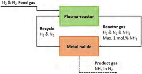 Process Scheme Of A Plasma Catalytic Ammonia Synthesis Loop Download Scientific Diagram