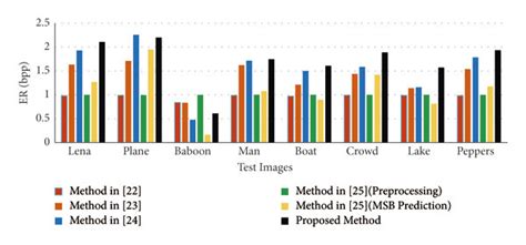 Comparison Of Embedding Rate Bpp Download Scientific Diagram