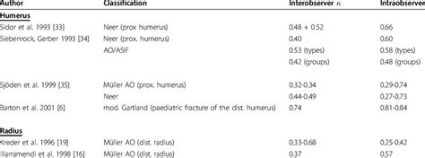 examples of reliability of classification systems download table