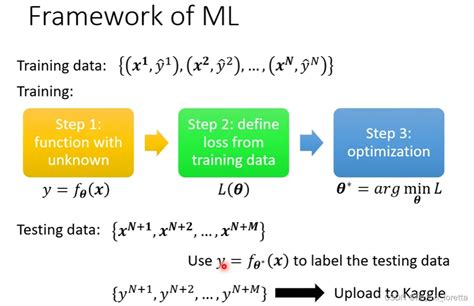 类神经网络训练不起来怎么办，局部最小值 与 鞍点 batch momentum adaptive learning rate，调损失函数