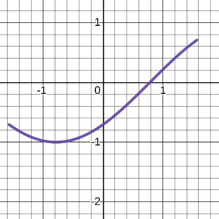 Graphing Sine Functions Practice Algebra Practice Problems Study
