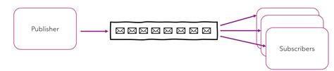 Asynchronous Messaging Poornima Nayar Freelance NET Developer