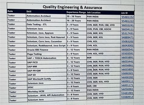 harshal shah on linkedin automationarchitect java selenium oracle workday sap