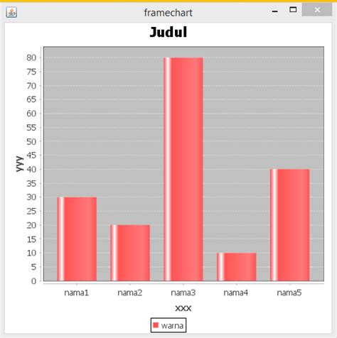 source code membuat diagram batang barchart di java blog programmer pemula
