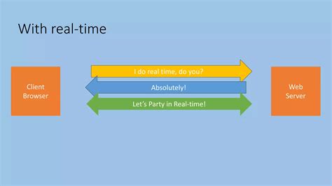Real Time Data Visualization Using Signalr D3js