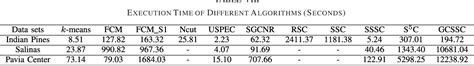Table Viii From Graph Convolutional Sparse Subspace Coclustering With