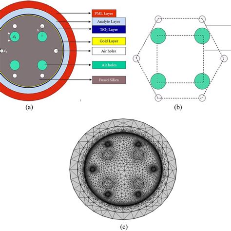 A Cross Sectional View Of Proposed Pcf Spr Sensor B Dual Air Hole
