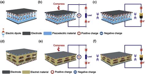 华中科技大学 Nano Energy 综述 压电式驻极体用于可穿戴能源收获机和传感器 材料牛