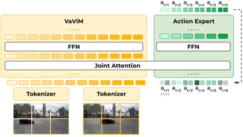 논문 리뷰 Vavim And Vavam Autonomous Driving Through Video Generative Modeling