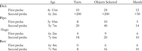 Age Years And Months Number Of Tacts Objects Selected On Command Download Scientific