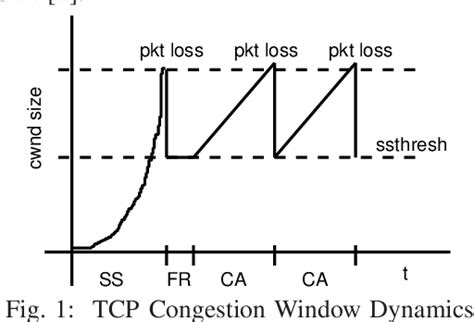 figure 1 from on tuning tcp for superior performance on high speed path