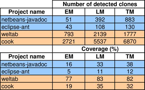 5 number of clones vs coverage download scientific diagram