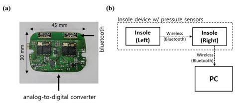 Ground Reaction Force Based Gait Analysis And Its Application To Gait