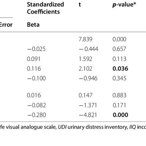 multiple linear regression analysis of the association between factors