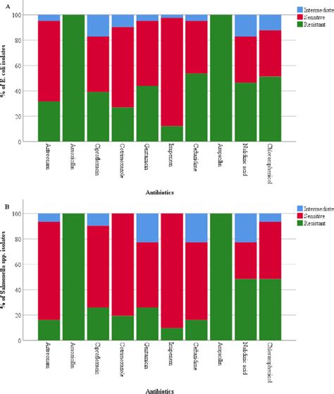 Ast Pattern Of E Coli A And Salmonella Spp B Isolated From