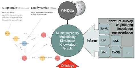 B Consistent Multilevel Model Coupling And Knowledge Representation In Multidisciplinary