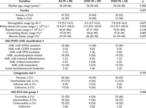 Clinical And Genetic Characteristics Of Idh12 Mutated Aml Patients Download Scientific Diagram