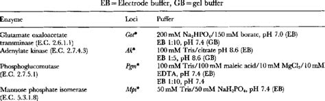 Electrophoretic Conditions For The Resolution Of Allozyme Polymorphisms Download Scientific