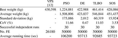 Statistics Of Optimization Runs Using Different Algorithms For The