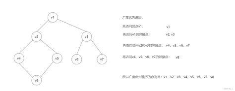 6 5 数据结构——图的遍历 一种图的遍历方式 从图中任意一个起始顶点v出发 接着访问它的任意一个邻接顶点w1 csdn博客