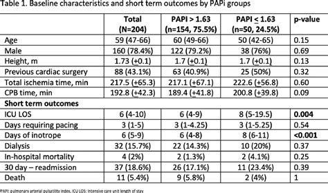 571 Low Pulmonary Artery Pulsatility Index Papi Early Post Heart Transplant Is Associated