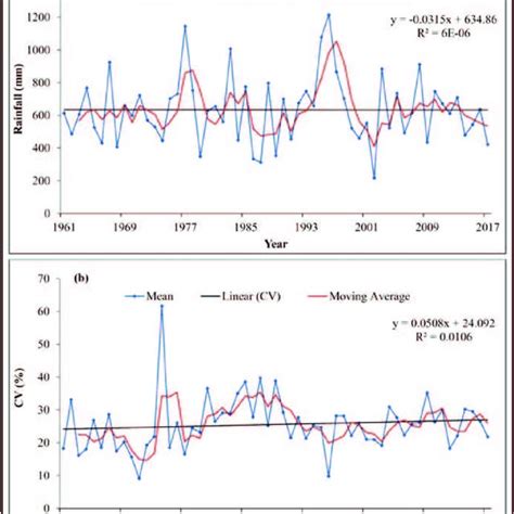 2 Annual Variation In A Rainfall And B Coefficient Of Variation