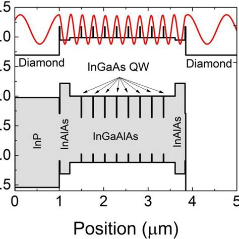 The Bandgap Distribution Along The Growth Axis Of The As Grown Mecsel
