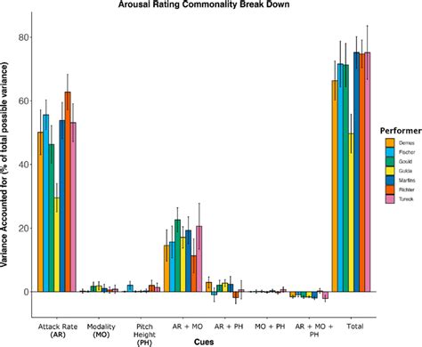Unique And Shared Variance Of Arousal Ratings Predicted By Cues Of Download Scientific Diagram