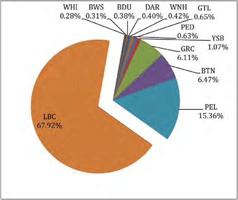 Relative Composition Of Waterbird Species In Goyder Lagoon Showing The Download Scientific