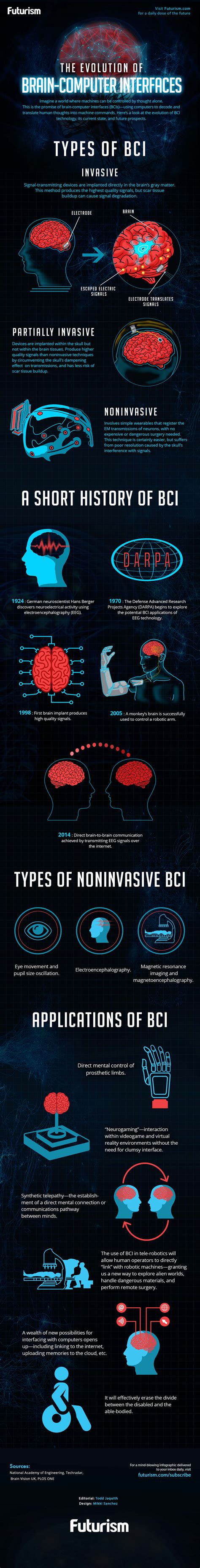 Wordlesstech The Evolution Of Brain Computer Interfaces